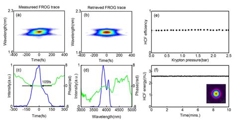 A Measured And B Reconstructed Shg Frog Traces C Pulse Temporal