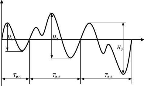 2 Definition Of Wave Height And Wave Period For Random Waves Download Scientific Diagram