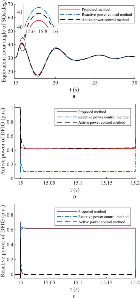 Simulation Results Under Positive γ1 Condition A Equivalent Rotor