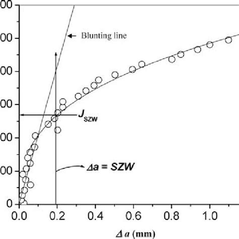 Shows A Histogram Showing The Typical Variation Of The Stretch Zone
