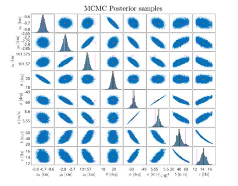Distribution Of Mcmc Samples Generated For Model Fitting Of The Meteor Download Scientific