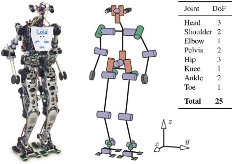 Figure 1 From The Sensor Controller Network Of The Humanoid Robot Lola Semantic Scholar