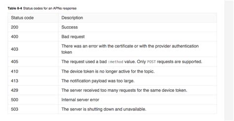 Iphone Remove Ios Push Notification After Fresh Reinstall Stack