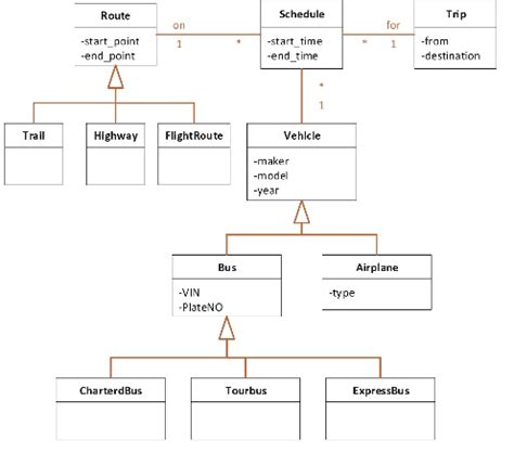 Solved In The Following Design In Uml Class Diagram Some Classes Are Incomplete Lack Of