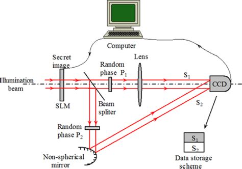 The Electro Optical Setup Of The Proposed Cryptosystem Download Scientific Diagram
