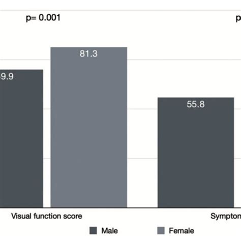 Sex Differences In Visual Function Score And Symptom Score On The Download Scientific Diagram