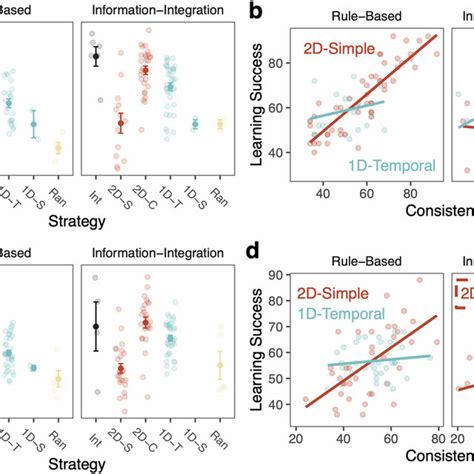 Relationship Between Learning Strategies Strategy Consistency And