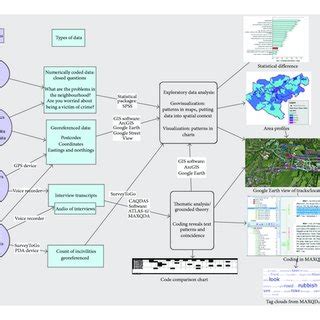 Data Sources And Technology And Software Tools For Collection And Analysis Download