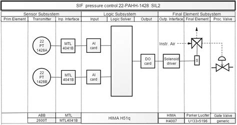 How To Easy Calculate Safety Integrity Level By Iec61508 Iec61511
