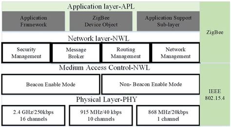 Zigbee Stack Architecture Download Scientific Diagram