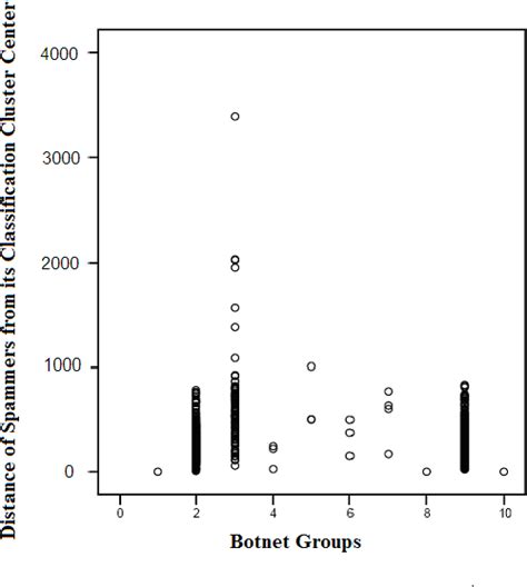 Figure 1 From Behavior Analysis Of Spam Botnets Semantic Scholar