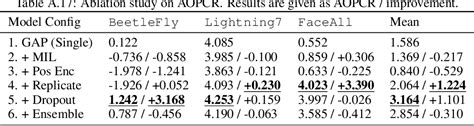 Table A17 From Inherently Interpretable Time Series Classification Via