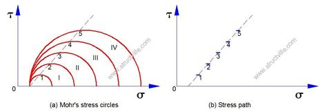Stress Path Approach For Shear Strength Of Soils Structville Stress Path Approach For Shear Strength Of Soils Structville