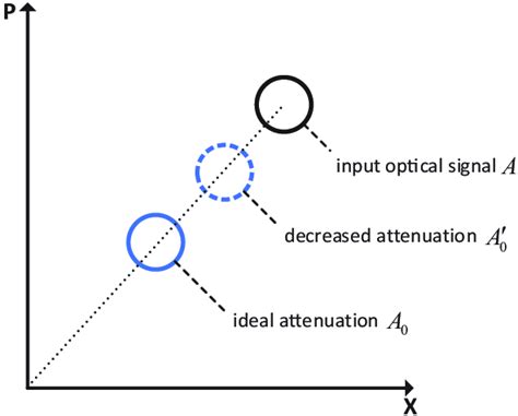 Expression Of The Transmitted Gaussian Modulated Coherent States In The