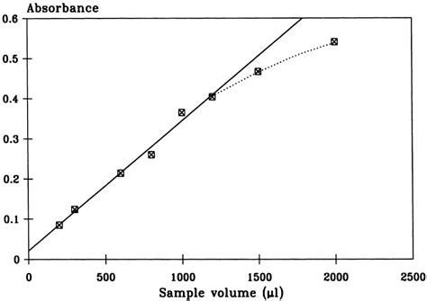Sample Volume Effect Tc 4 G Ml Fow Rate 0 62 Ml Min Download
