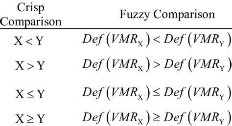 Fuzzy Estimators Parameters Download Table