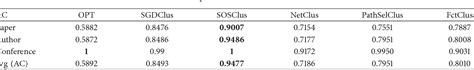 Table 2 From A Tensor Cp Decomposition Method For Clustering