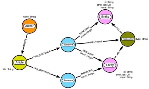 Graphrag如何构建知识图谱knowledge Graphgraphrag 如何生成知识图谱 Csdn博客
