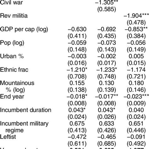 Revolutionary Violence And Coun Terrevolution Penalized Logistic Download Scientific Diagram