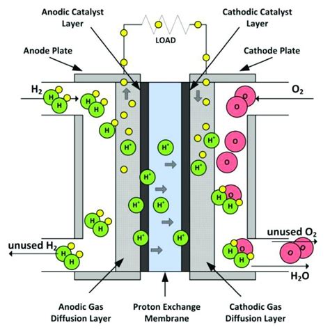 Pdf Adaptive Control Of Membrane Conductivity Of Pem Fuel Cell