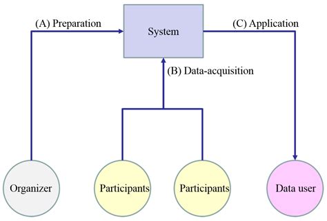 Geosciences Free Full Text A Web Gis Framework For Participatory Sensing Service An Open