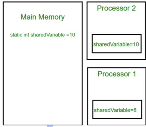 Java Multithreading Flashcards Quizlet