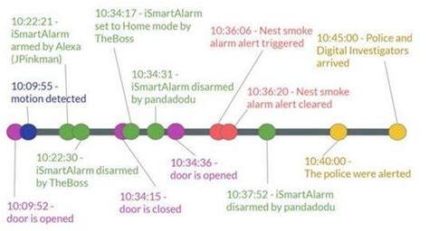 A Sample Timeline Analysis Of Events 24 Download Scientific Diagram