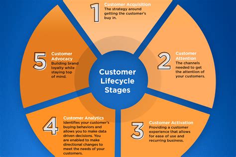 Use Your Ecommerce Platform To Manage The Customer Lifecycle