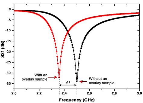 comparison between simulation of unloaded and loaded overlay solid