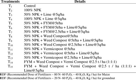 Details Of Nutrient Management Practices Applied For Maize And