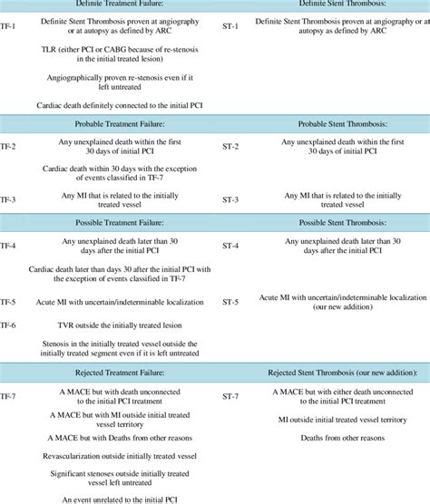 The Pci Treatment Failure Classification System Download Table