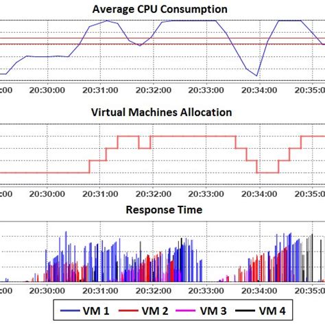 graphs for experiment 2 average cpu usage allocation and