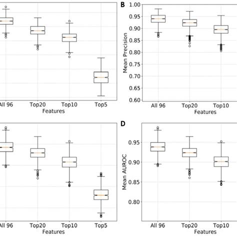 Classification Performance Metrics Of The Random Forest Classifiers