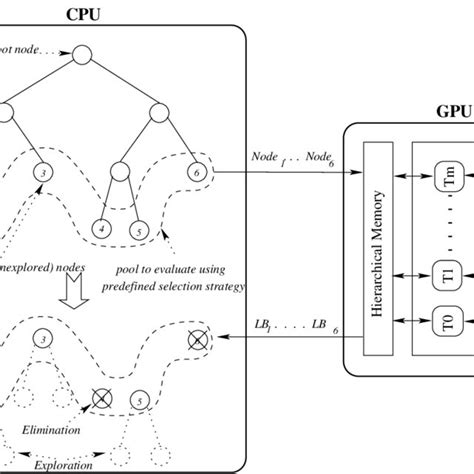 1 The Overall Architecture Of The Gpu Accelerated Bandb Algorithm Based