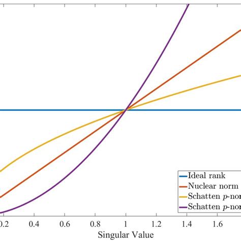Two Low Rank Approximation Functions Schatten P Norm And Nuclear Norm