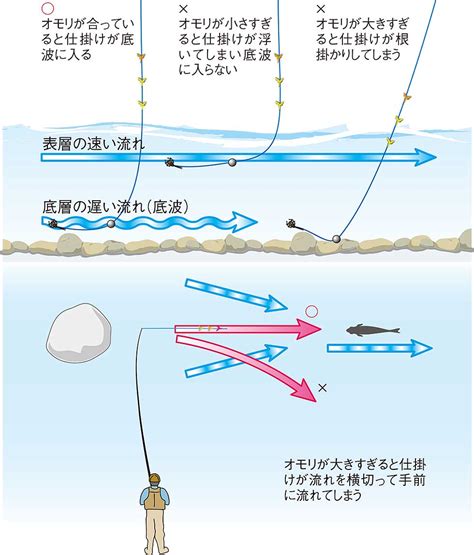 渓流釣り徹底攻略｜エサ釣りの仕掛けとオモリの調整の仕方｜honda釣り倶楽部｜honda公式サイト