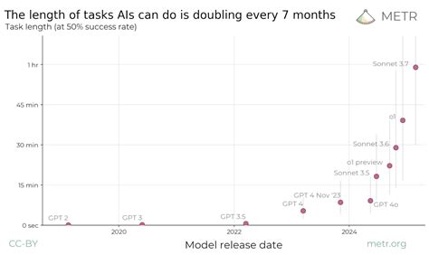 Measuring Ai Ability To Complete Long Tasks Metr