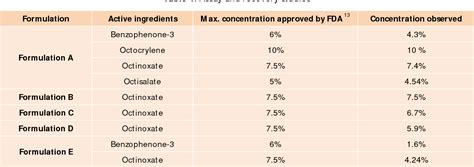 Table 4 From Development And Validation Of Rp Hplc Method For Analysis Of Four Uv Filters In