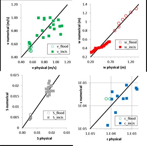 Comparison Of Modelled And Measured Variables Flow Velocity V And Top Download Scientific