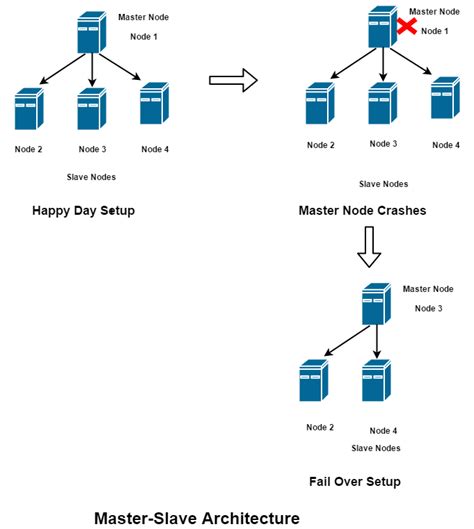Masterslave Architecture · A Guide To Software Architecture