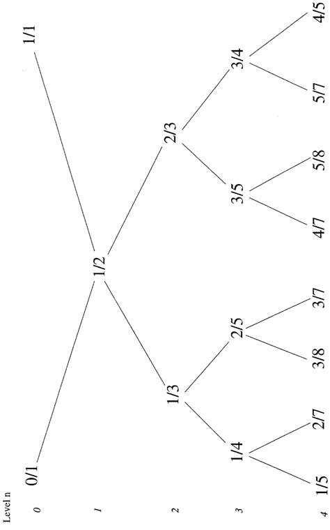 The Farey Tree To Level 4 Download Scientific Diagram