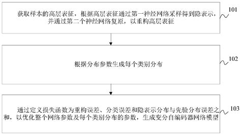 Variational Auto Encoder Network Model And Variational Auto Encoder Network Model Device For