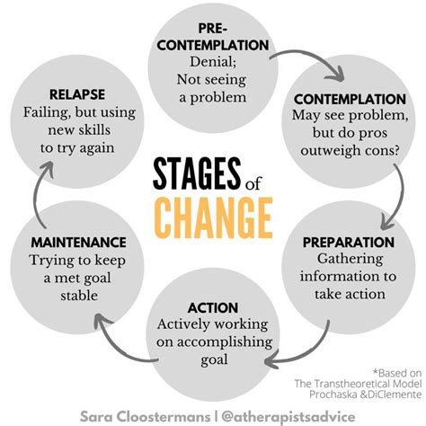 The Stages Of Change Yield2Yin