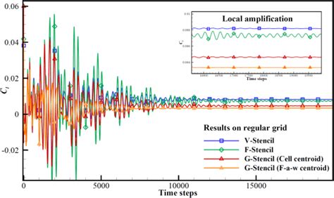 Cl On Regular And Perturbed Triangular Grids Download Scientific Diagram