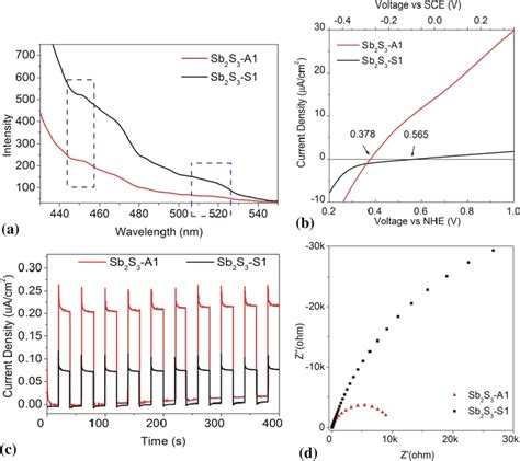 Pl Spectrum A Lsv Curve B I T Curve C And Eis D Of Two Sb2s3