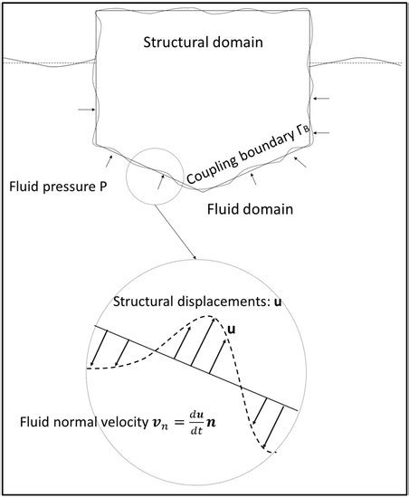 High Fidelity Hydroelastic Analysis Using Modal Matrix Reduction