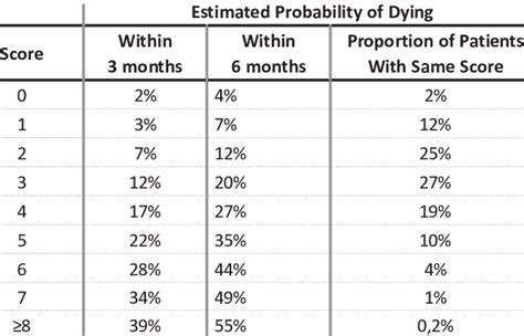 Sample Risk Assessment Chart For Clinician And Patient Use For Those Download Scientific