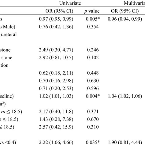 Univariate And Multivariate Logistic Regression Analysis For The