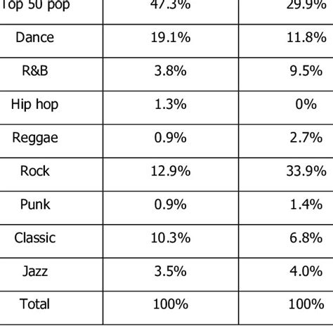 Favourite Music Genre Download Table