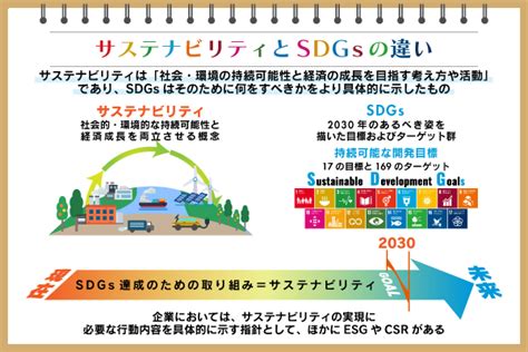 サステナビリティとsdgsの違いは？esgやcsrとの関係性、事例も紹介：朝日新聞sdgs Action